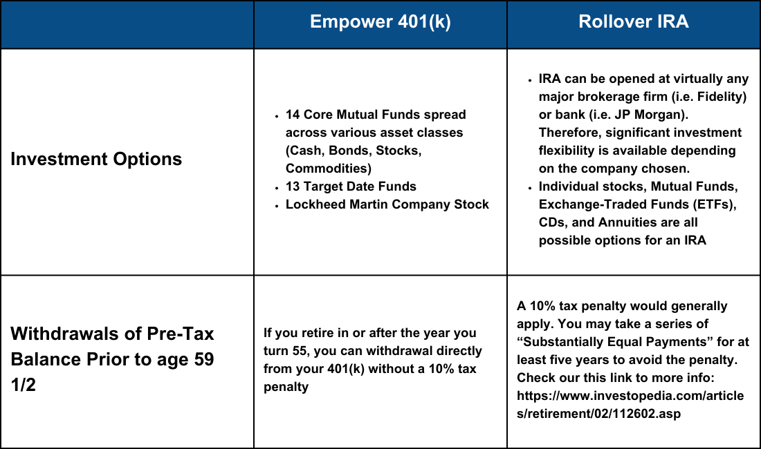 Retirement Guide for Lockheed Martin Employees || The Retirement Group