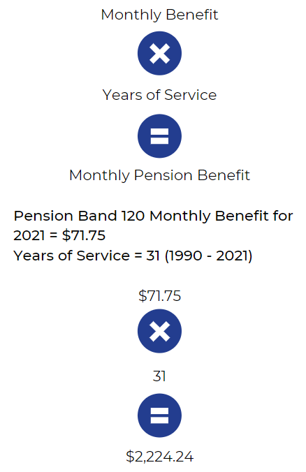 Retirement Guide for US Bank Employees || The Retirement Group